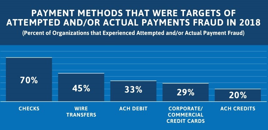 Checks Lead in Payments Fraud Despite Volume Decline – OrboGraph