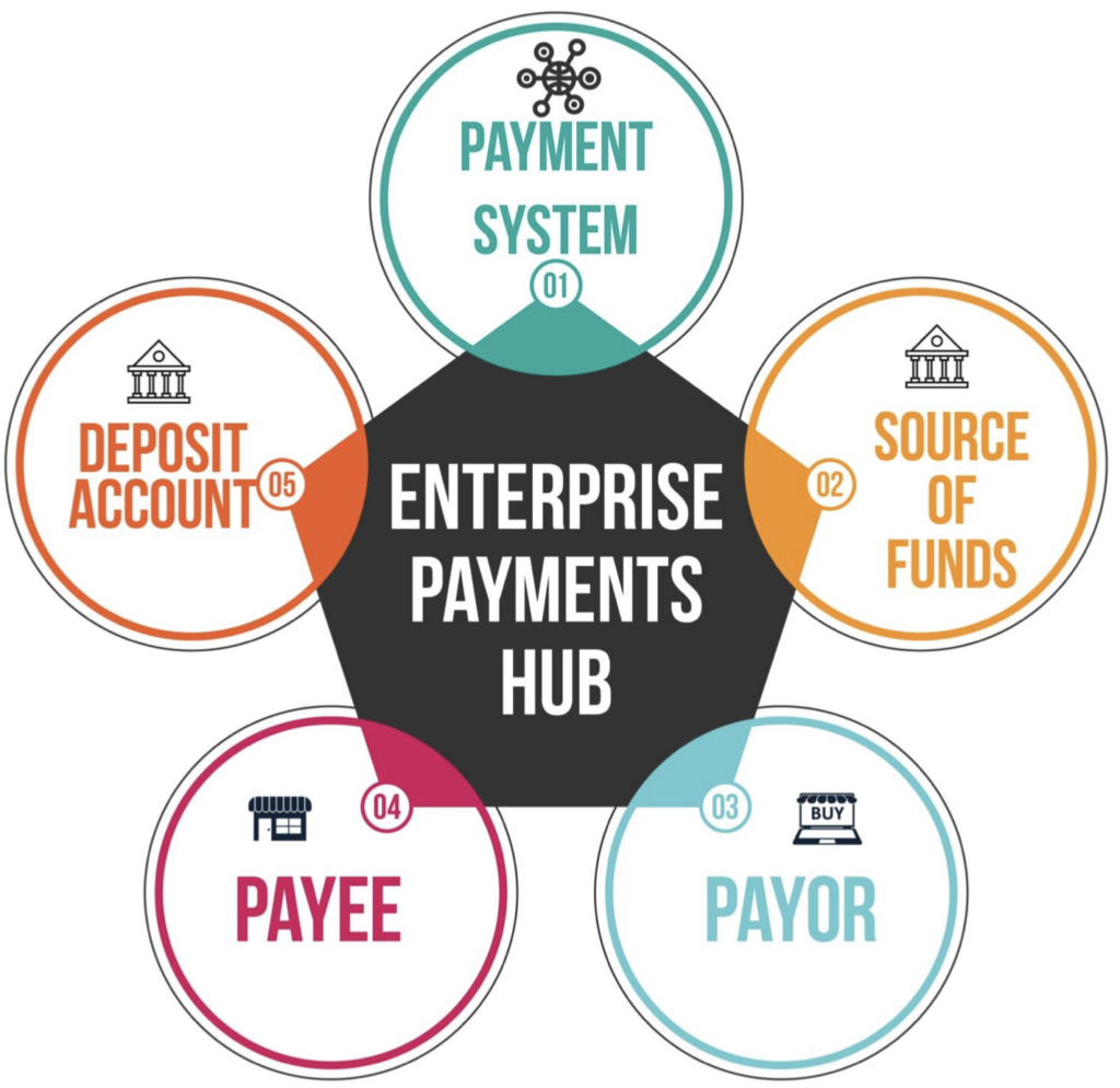 How Did Enterprise Payments and Payment Hubs Change the Industry ...