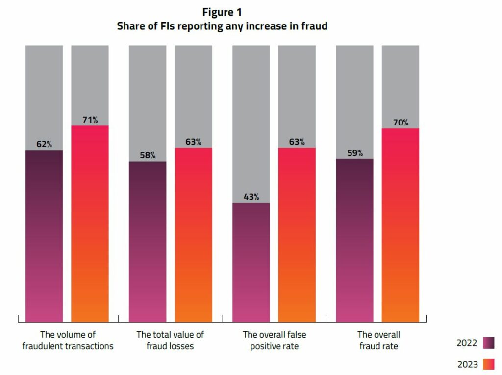 FeatureSpace Report: Check Fraud Increased 70% in 2023 | OrboGraph