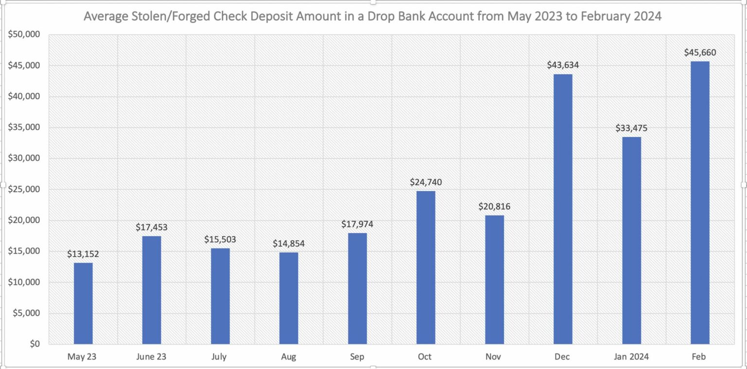 Establishing "Drop Accounts": More Than Opening an Account | OrboGraph