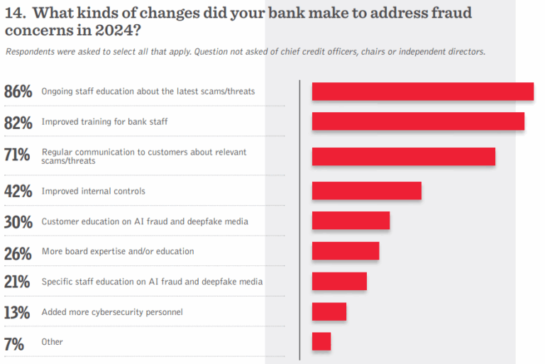 94% of FIs and Their Customers Experienced Check Fraud According to ...
